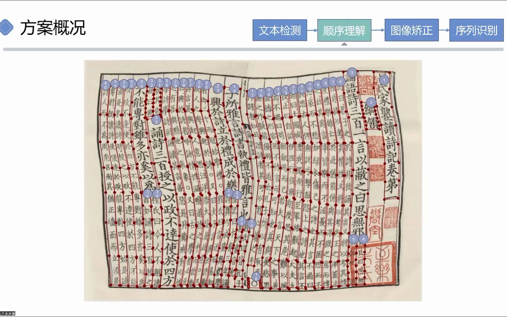 擂台赛答辩——古籍文档图像识别与分析算法