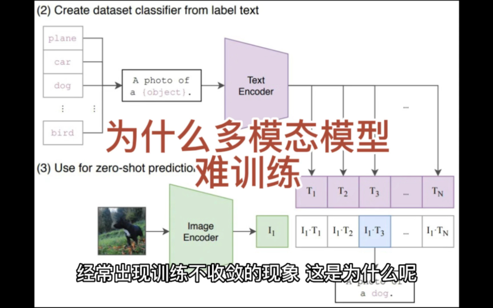 为什么多模态模型训练这么难