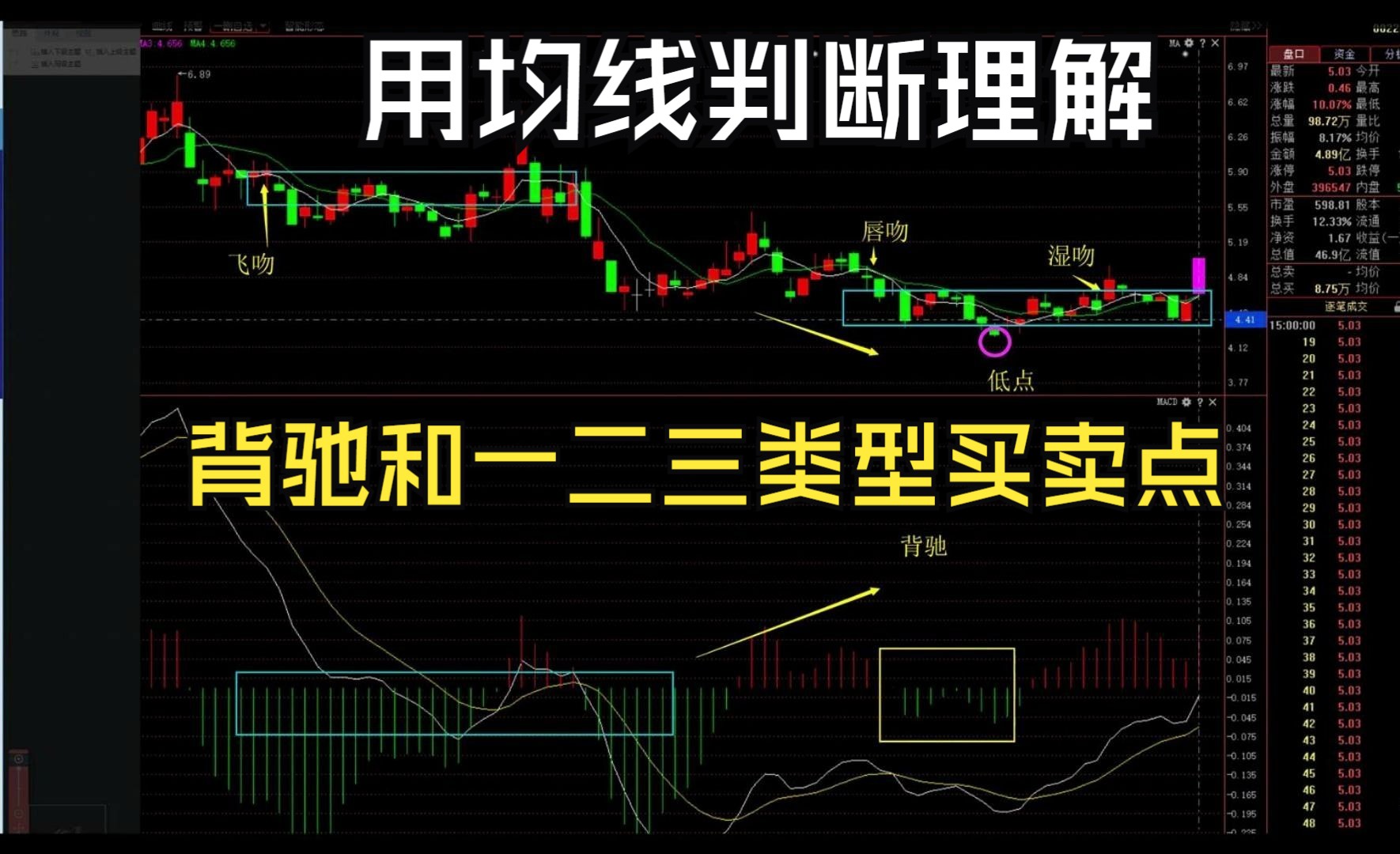 用均线判断理解背驰和一二三类型买卖点