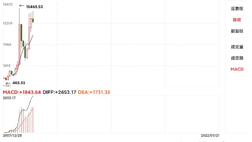 2022年1月21日股票之医疗器械板块走势分析