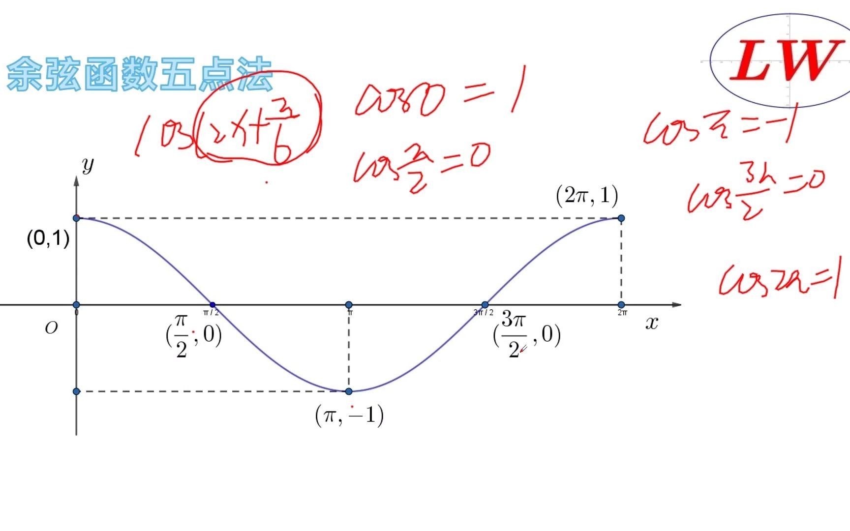 余弦函数图像及其性质