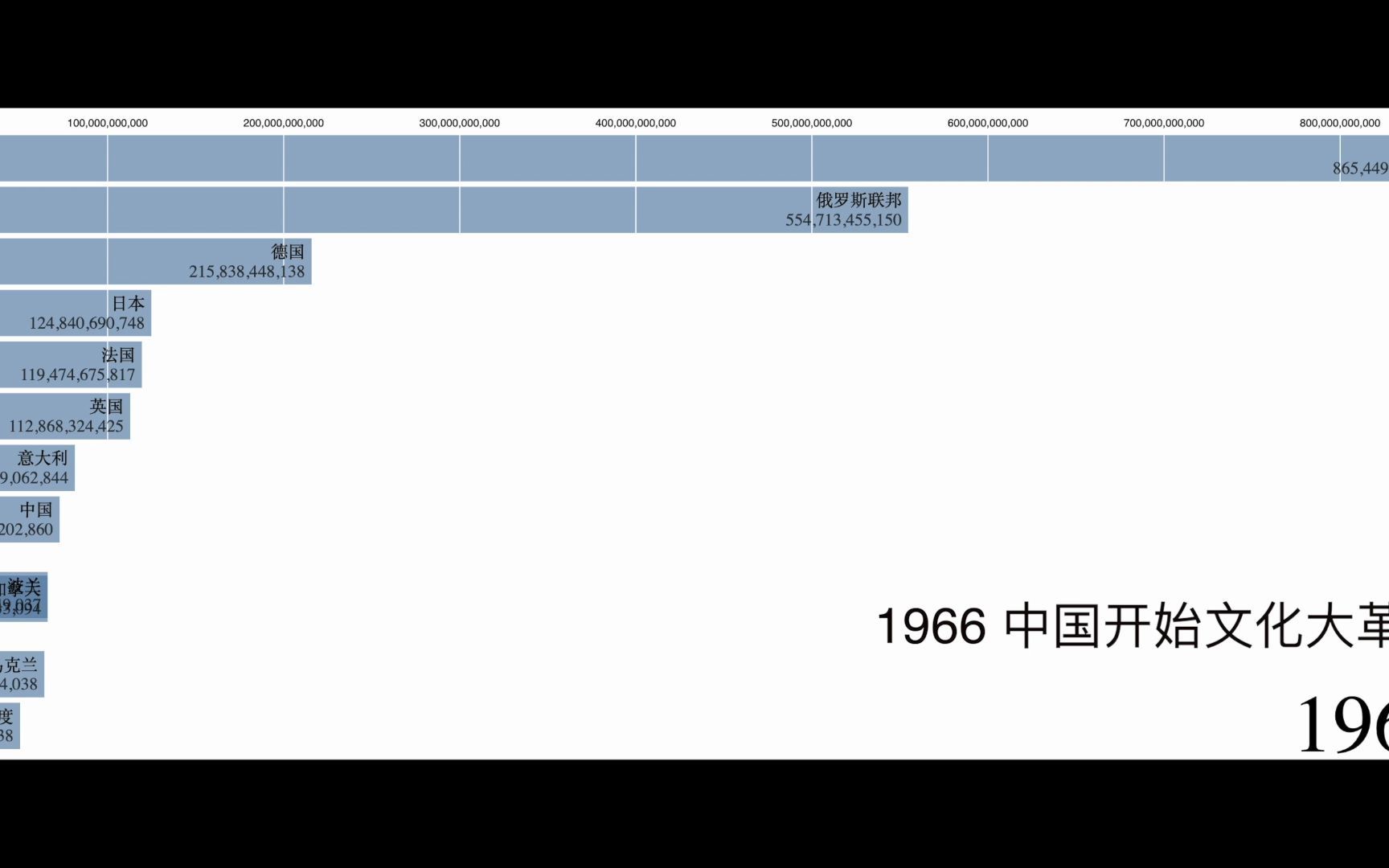 1960年到2021年世界上GDP总量最高的那些国家