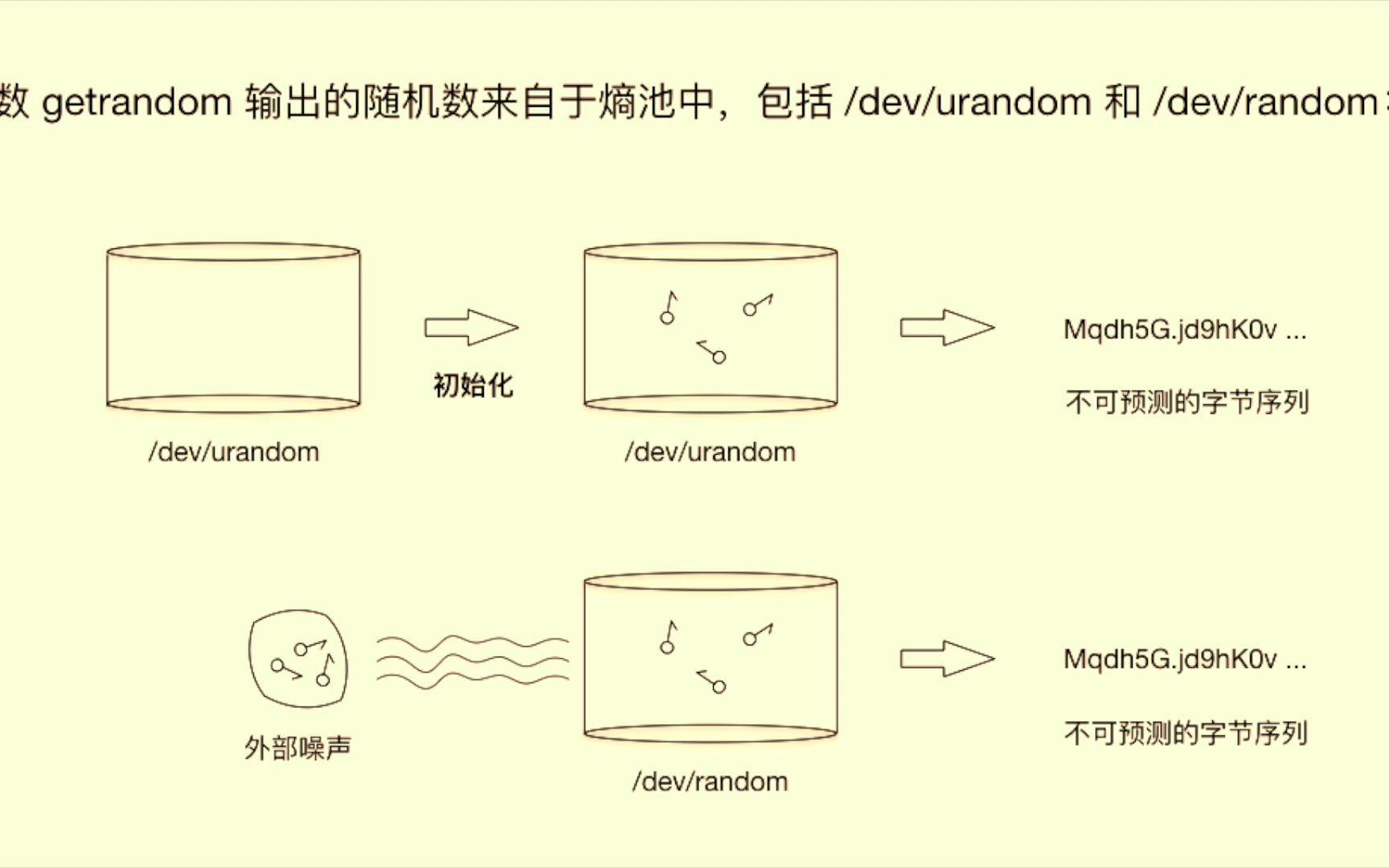 c语言学习388 生成不可预测字节