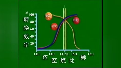 氧传感器工作原理视频!