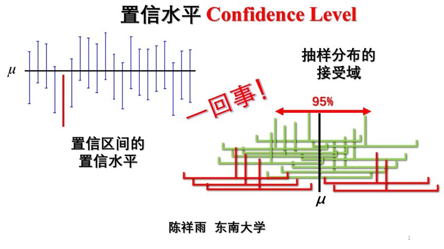 通俗统计学原理入门13 置信水平 Confidence Level