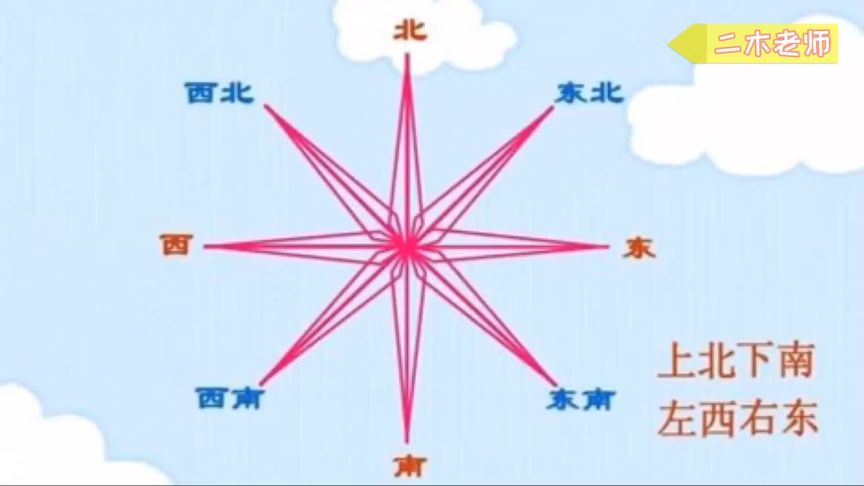 旋转方位图来解答东南西北的方向问题,原来可以这么简单明了