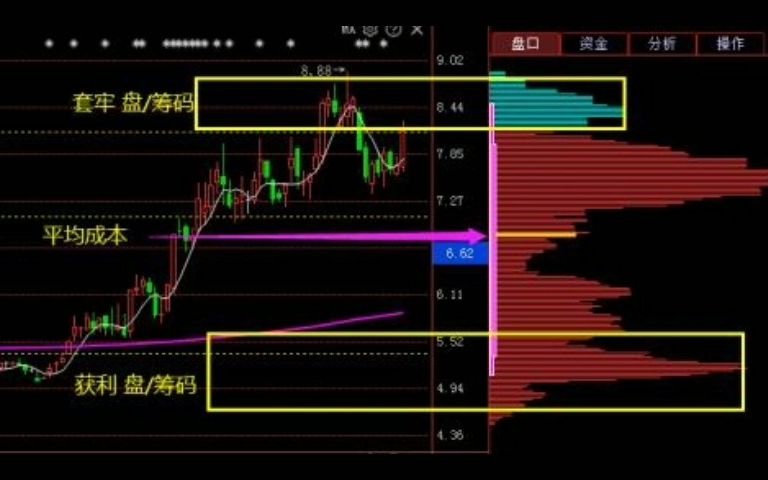 4个步骤教会你看筹码峰,让你少走三年弯路