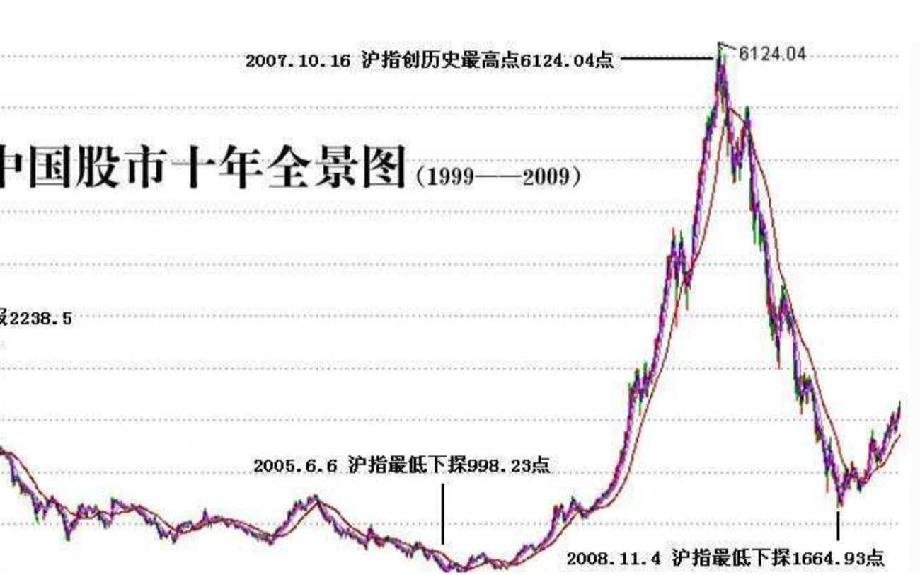 上证指数编制规则调整,预示着什么秘密?