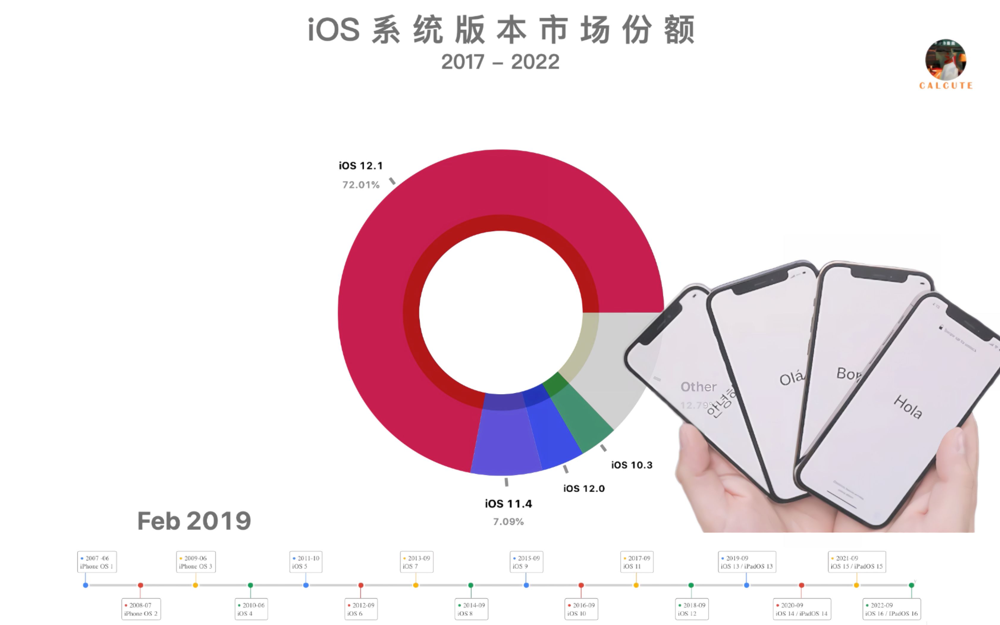 苹果各版本系统份额2017-2022, 说说你认为最好用的版本吧