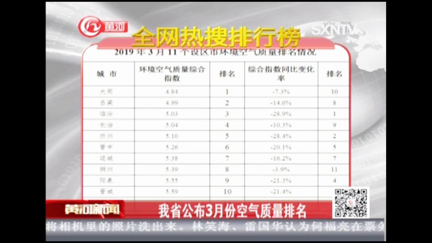 山西省公布3月份空气质量综合指数排名,你所在的城市位列第几?