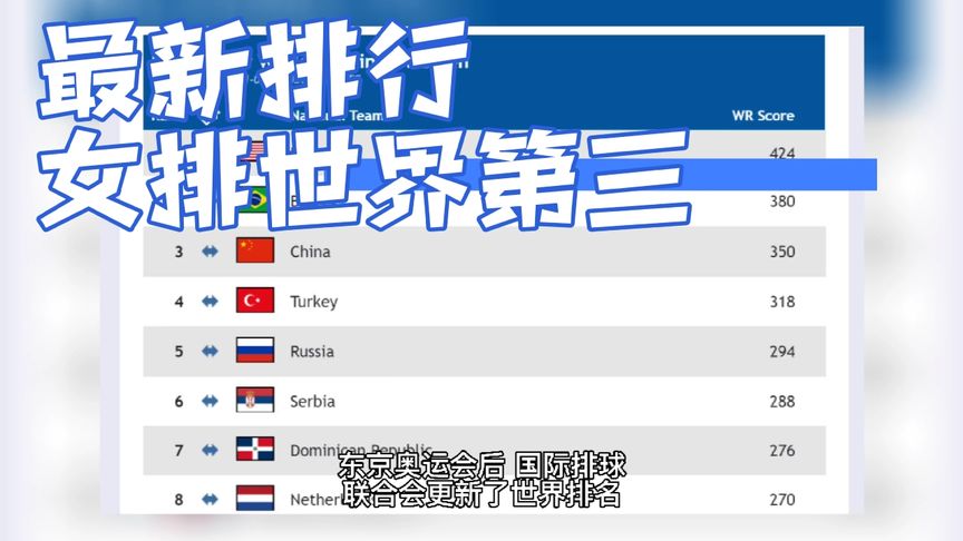 排球最新世界排名。女排第三,男排第二十六!