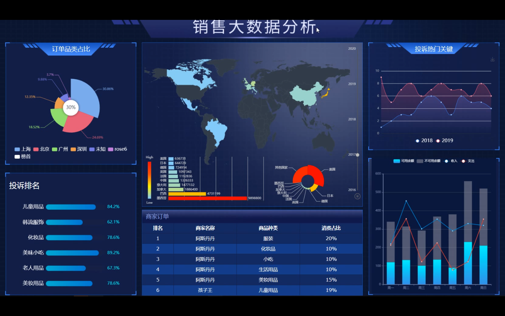 【免费赠送】销售大数据分析【毕设作品】爬虫大数据可视化