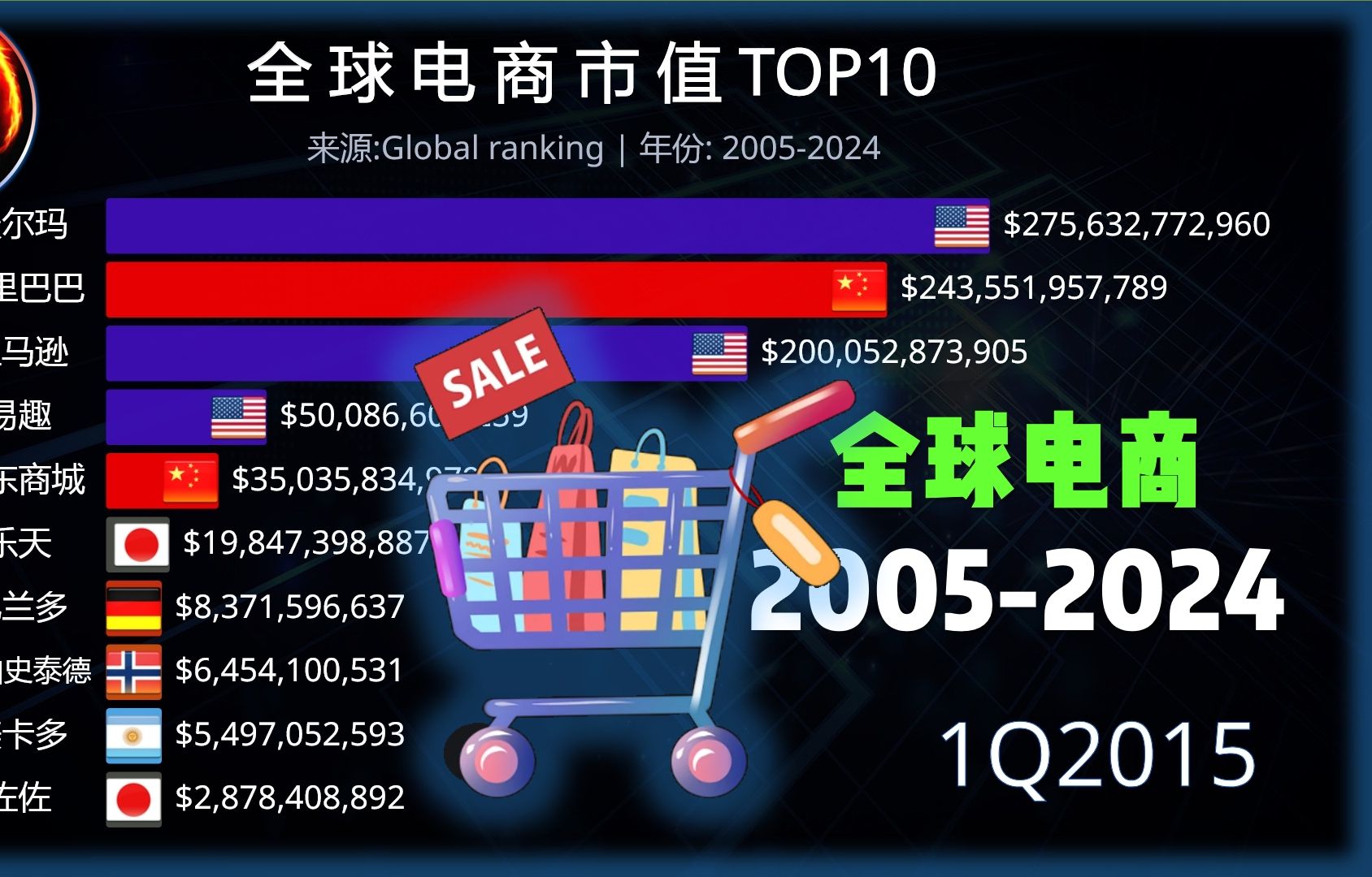 全球电商市值排行2005-2024,拼多多发展惊人!