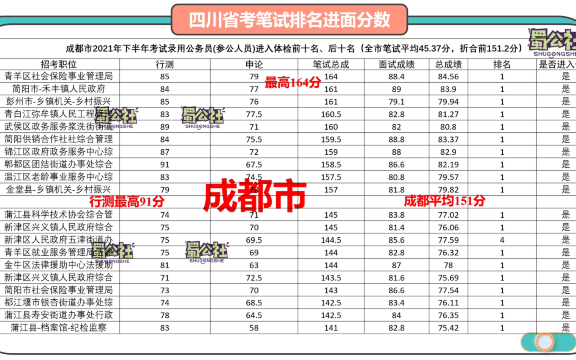 四川省考21个市州进面平均分(2022下半年省公务员考试备考素材)