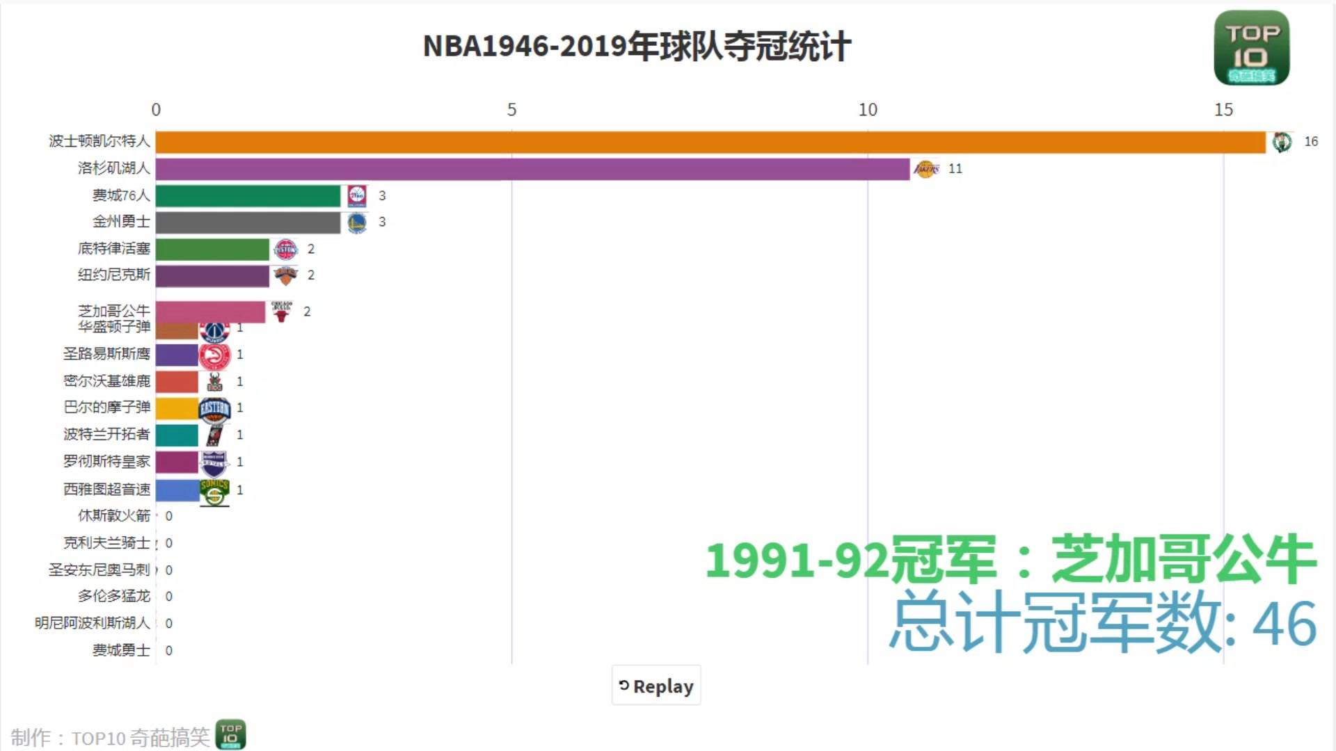 NBA1946年-2019年历年冠军球队 看看您支持的球队历史得了多少次...