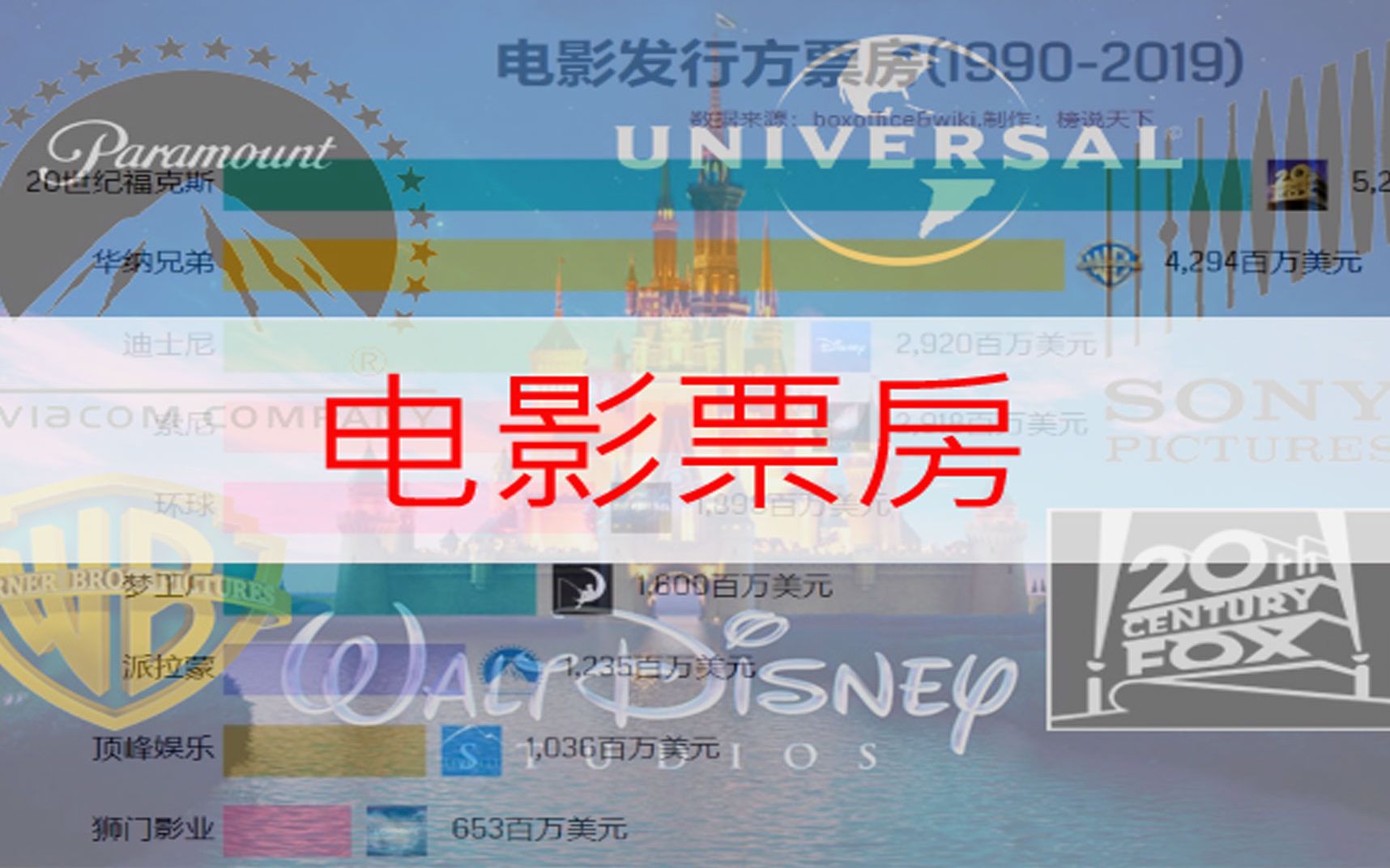 电影发行方历年票房总计排行,从百家争鸣到1家独大