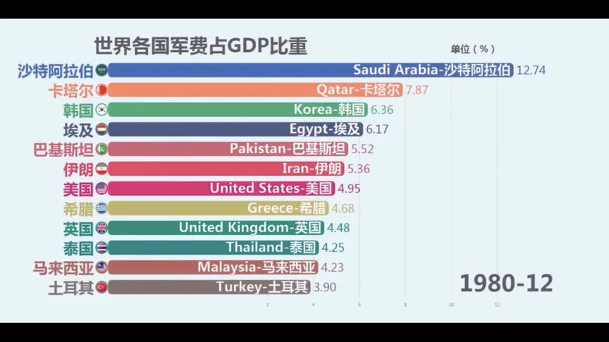 数据可视:世界各国军费开支占GDP比例排名,中国很理智