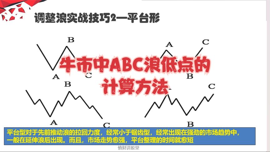 K线大揭秘系列11:牛市中ABC浪买点的计算方法