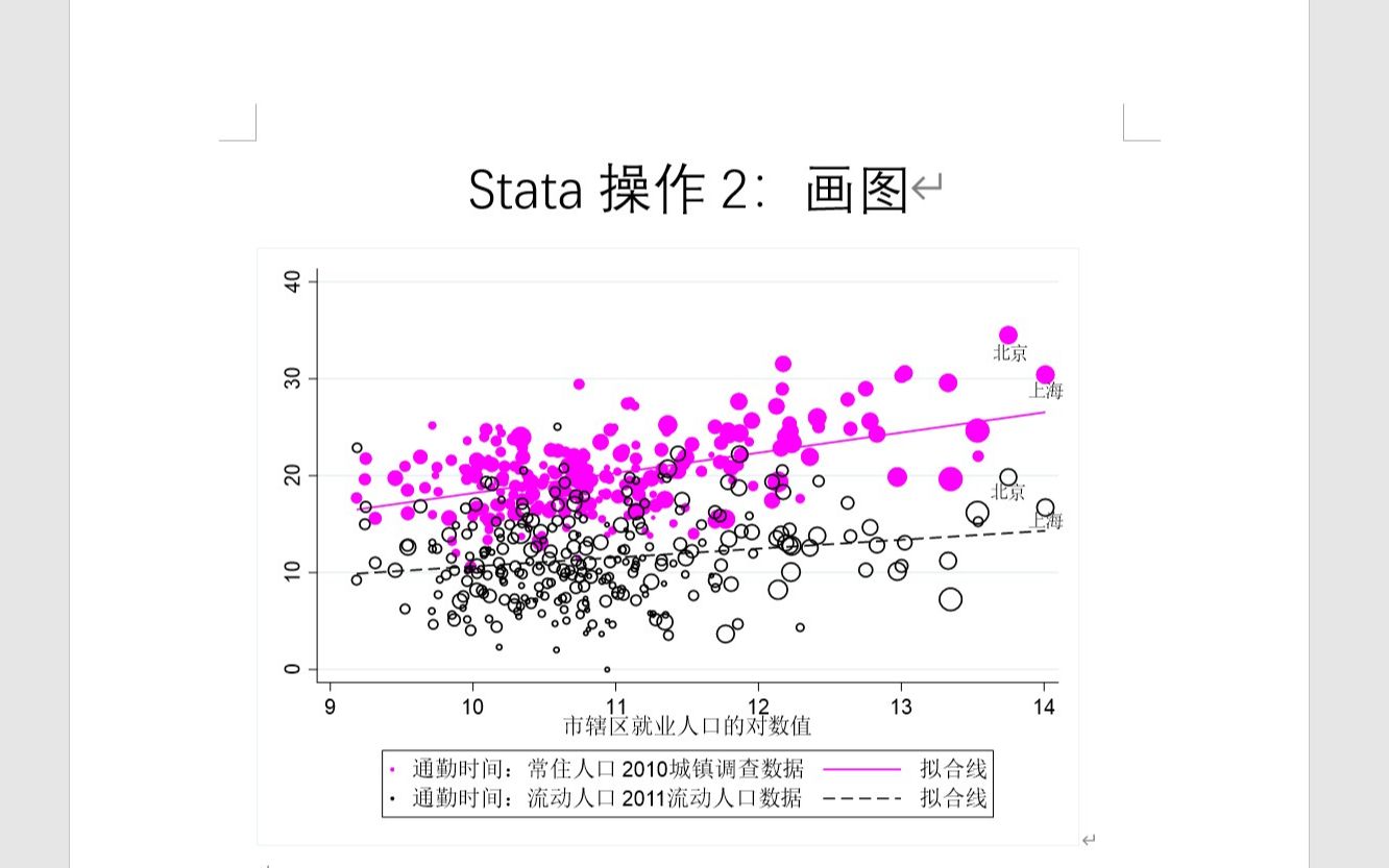Stata操作2:画图