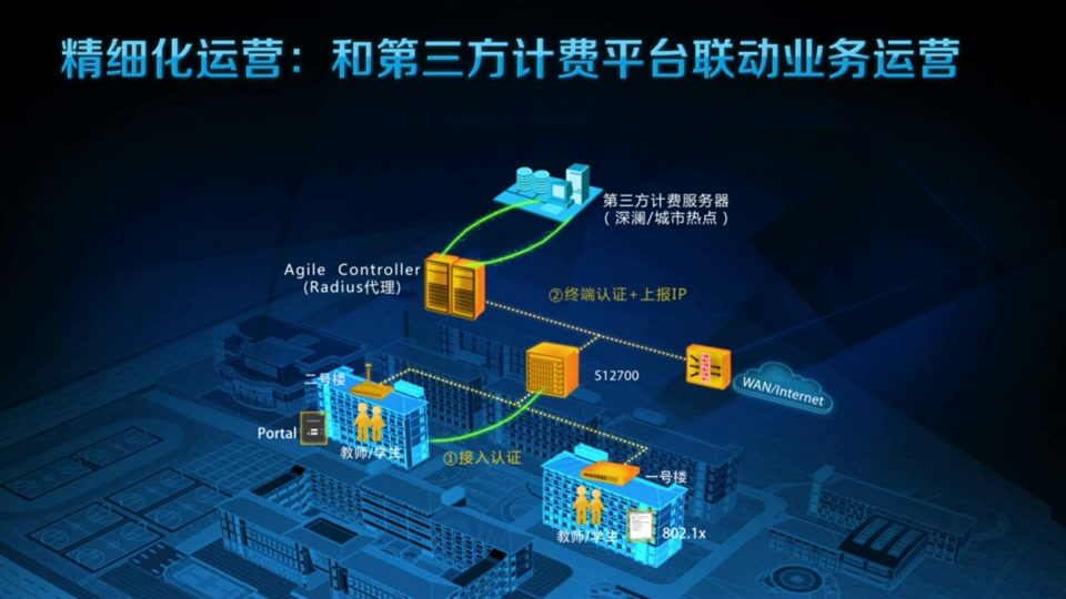 华为敏捷校园网解决方案