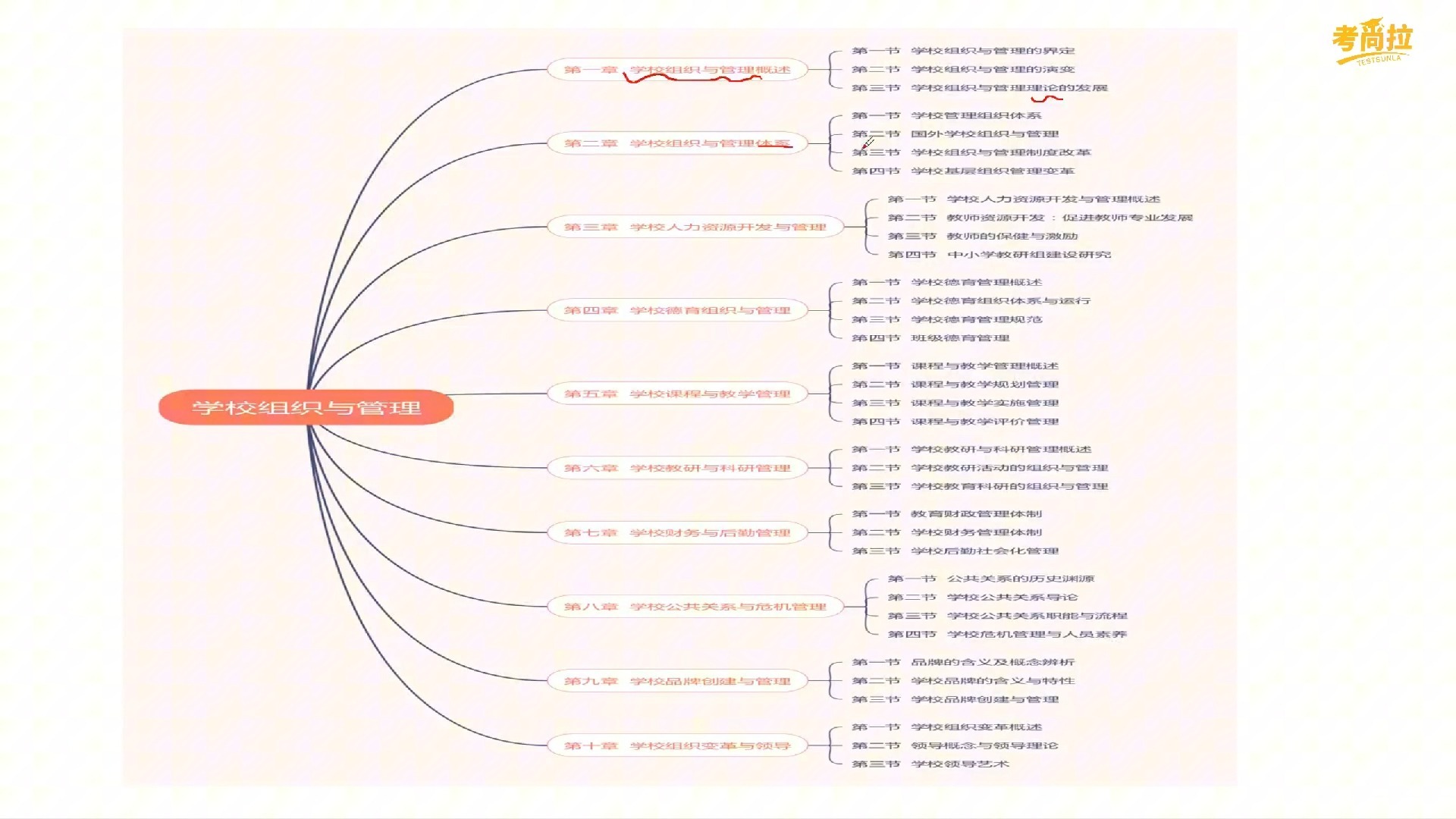 教育管理《学校组织与管理》葛新斌 2015年