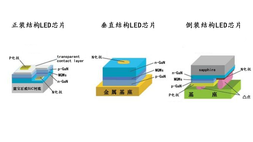 LED芯片的三种封装结构(正装、垂直、倒装)有什么区别-泰克光电