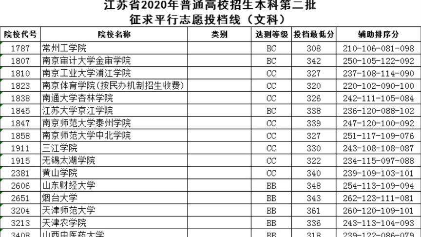 江苏省2020年普通高校招生本科第二批征求平行志愿投档线-文