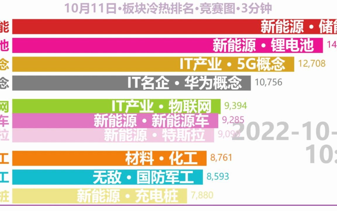 2022-10-11板块冷热排名竞赛图:新能源点火,盘面转暖