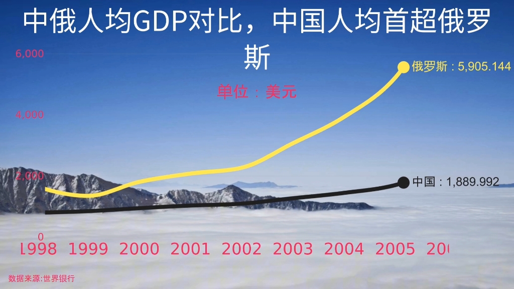 中俄人均GDP对比,中国人均首超俄罗斯#数据可视化