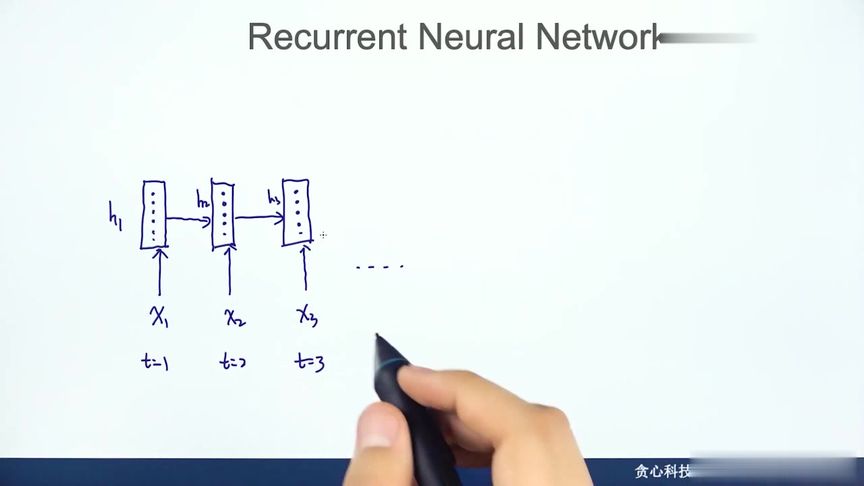 计算机视觉集训营:第51讲,递归神经网络介绍