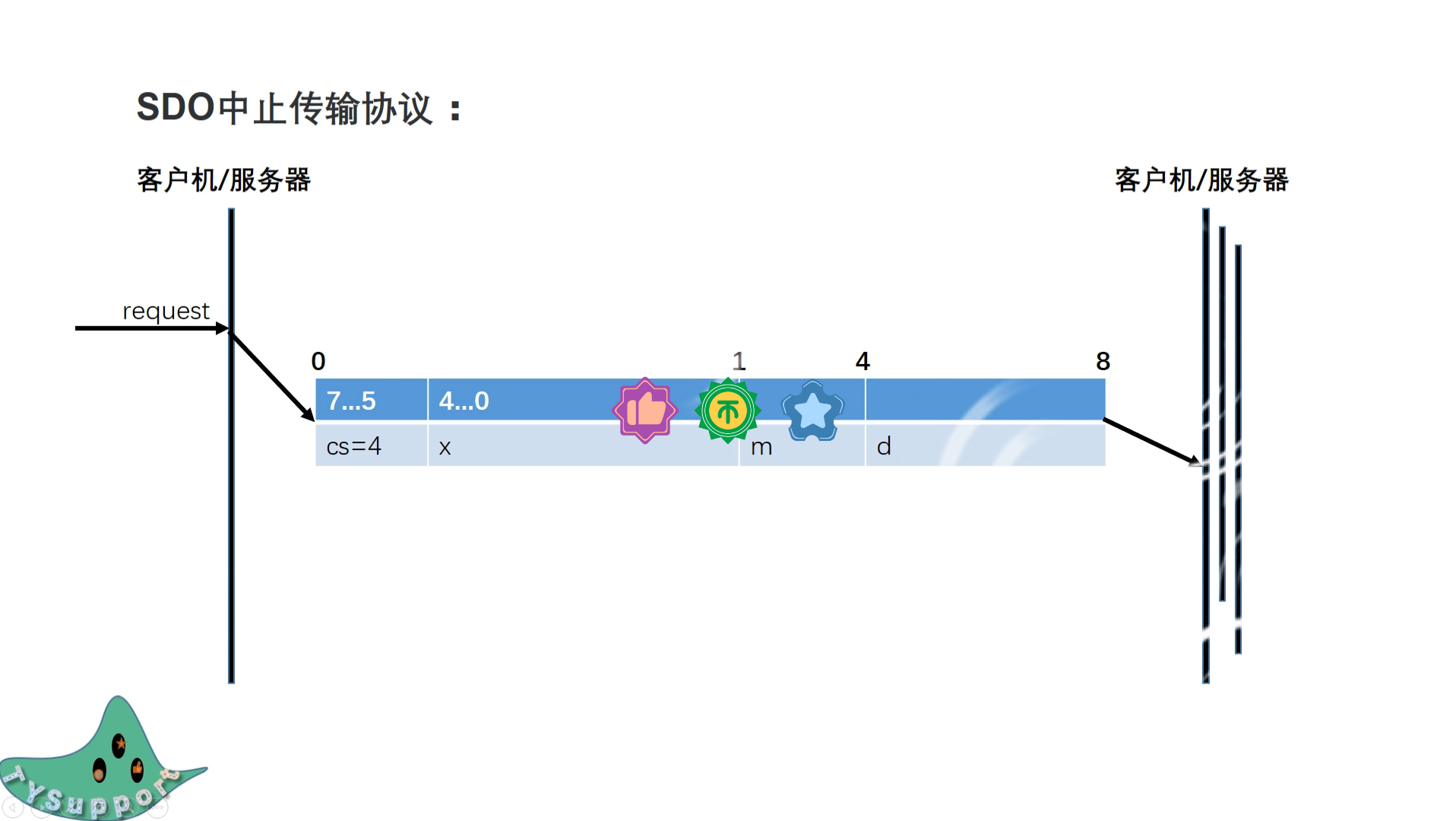 CANOpen sdo中止传输协议(CANOpen sdo abort transfer protocol)