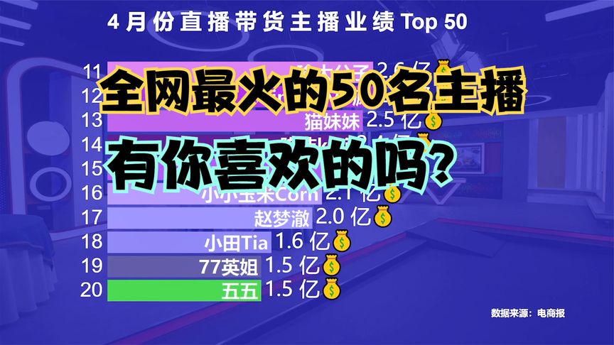 最新全网主播带货排行榜TOP 50,网友:终于看不到辛巴了!