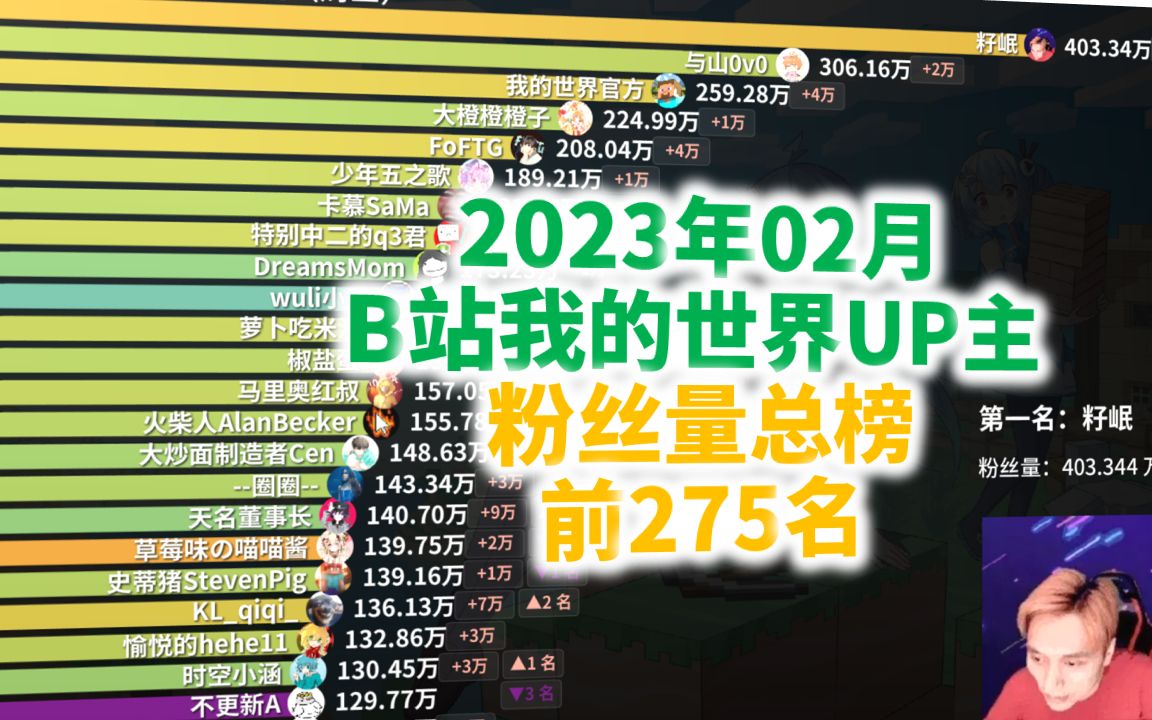 2023年2月B站我的世界UP主粉丝量排行【粉丝总榜#MC-12】