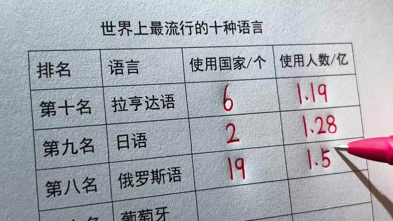 使用人数最多的十种语言