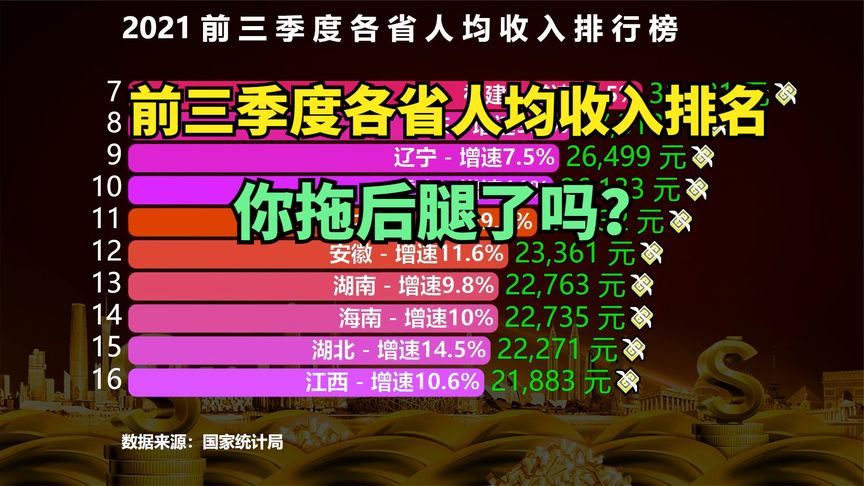 31省份前三季度人均收入排行榜,两省份超5万,你的家乡排第几?