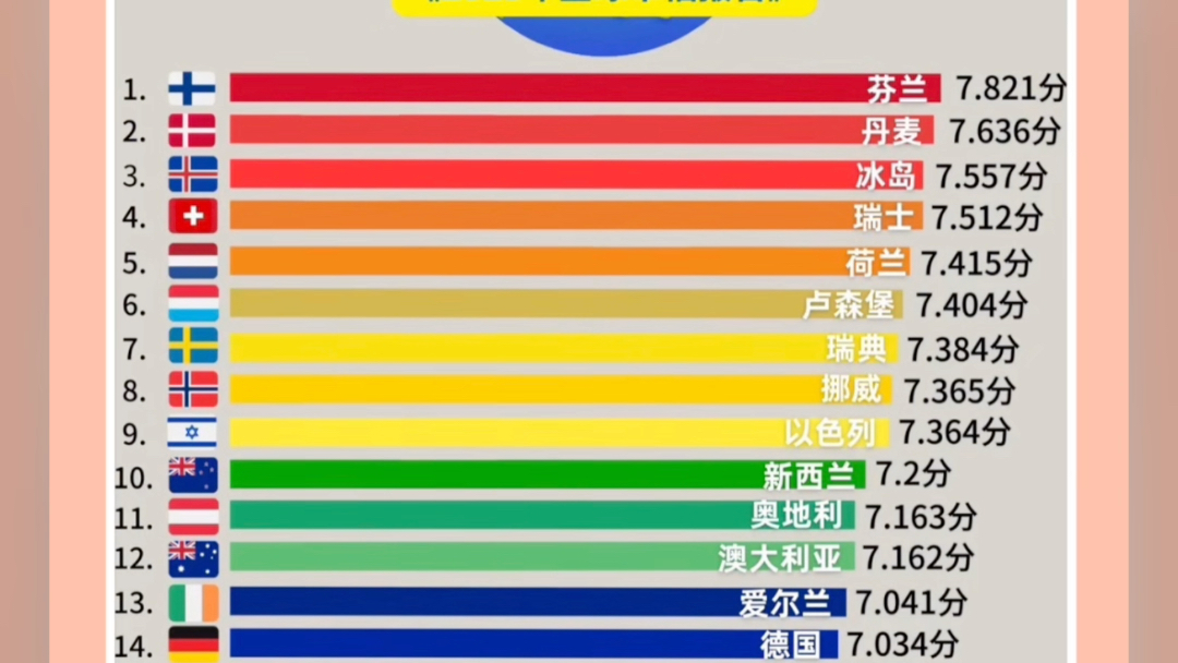 全球ߌ�各国幸福指数排行:《2023年全球幸福报告》