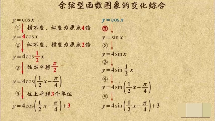 高一数学趣味课堂:余弦型函数图象变换综合