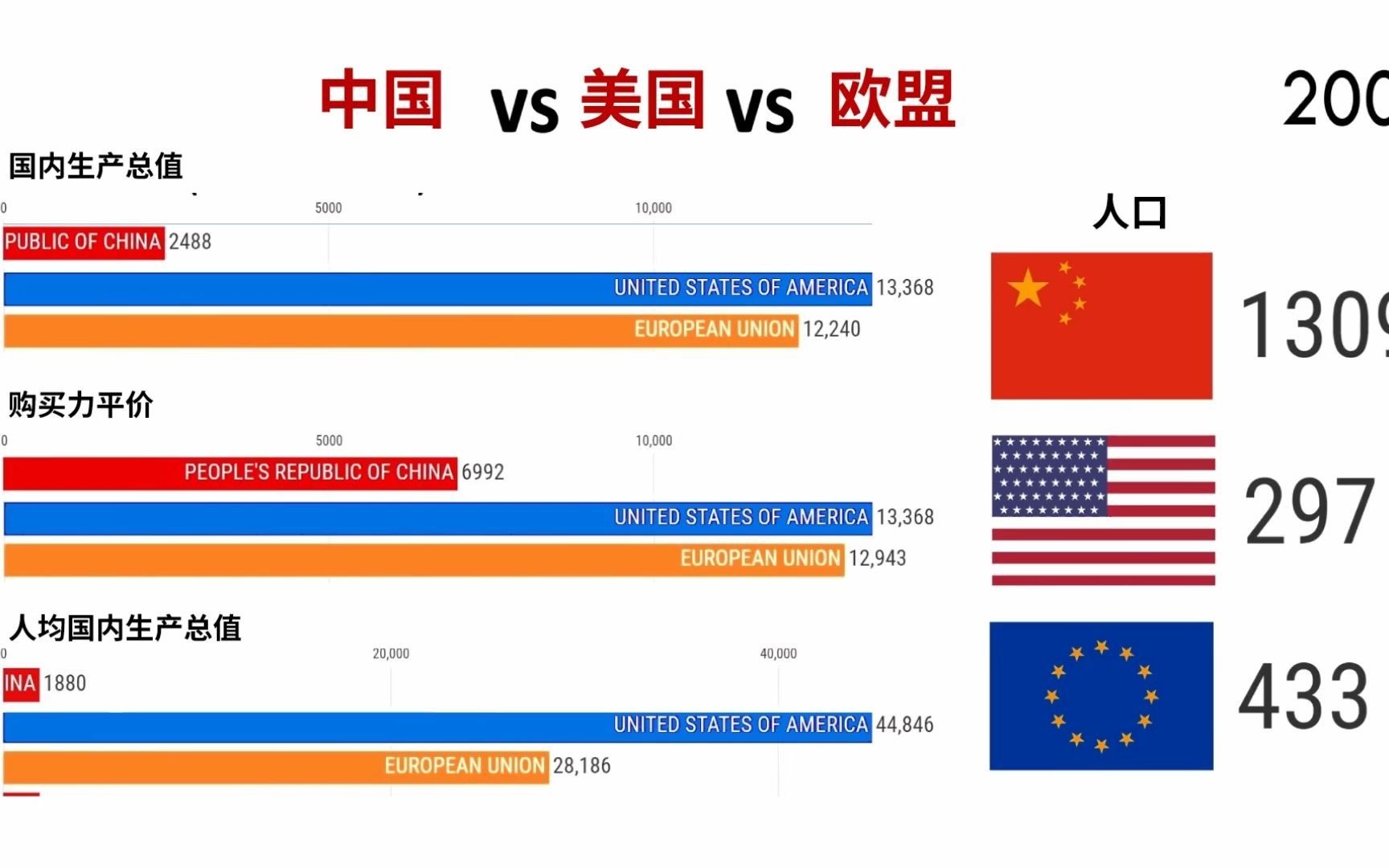 一分钟了解:中国VS美国VS欧盟1980-2030经济实力对比