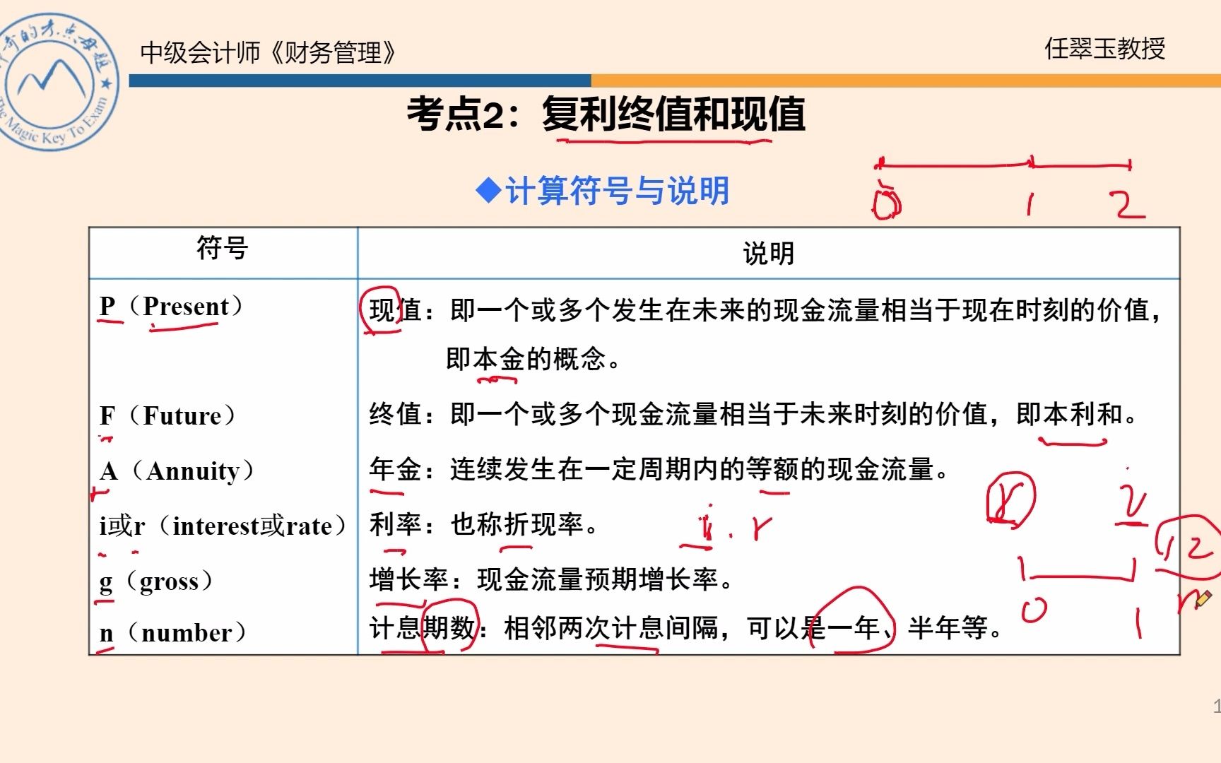 财务管理-复利的终值和现值