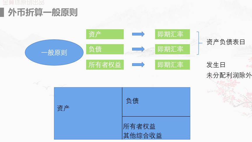 18年中级会计077:外币会计报表的折算前提和原则理解