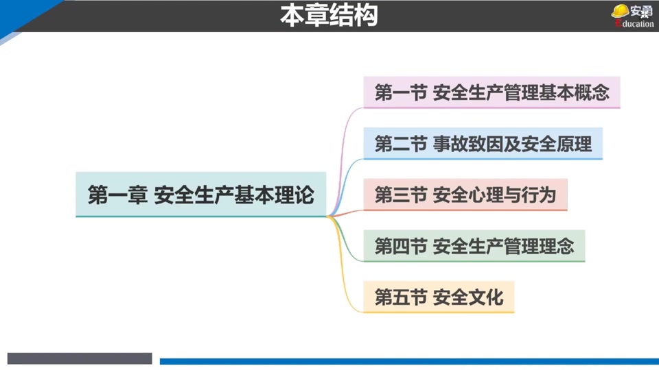 2022注安-安全工程师-生产管理-安勇(ZA)-二轮精讲