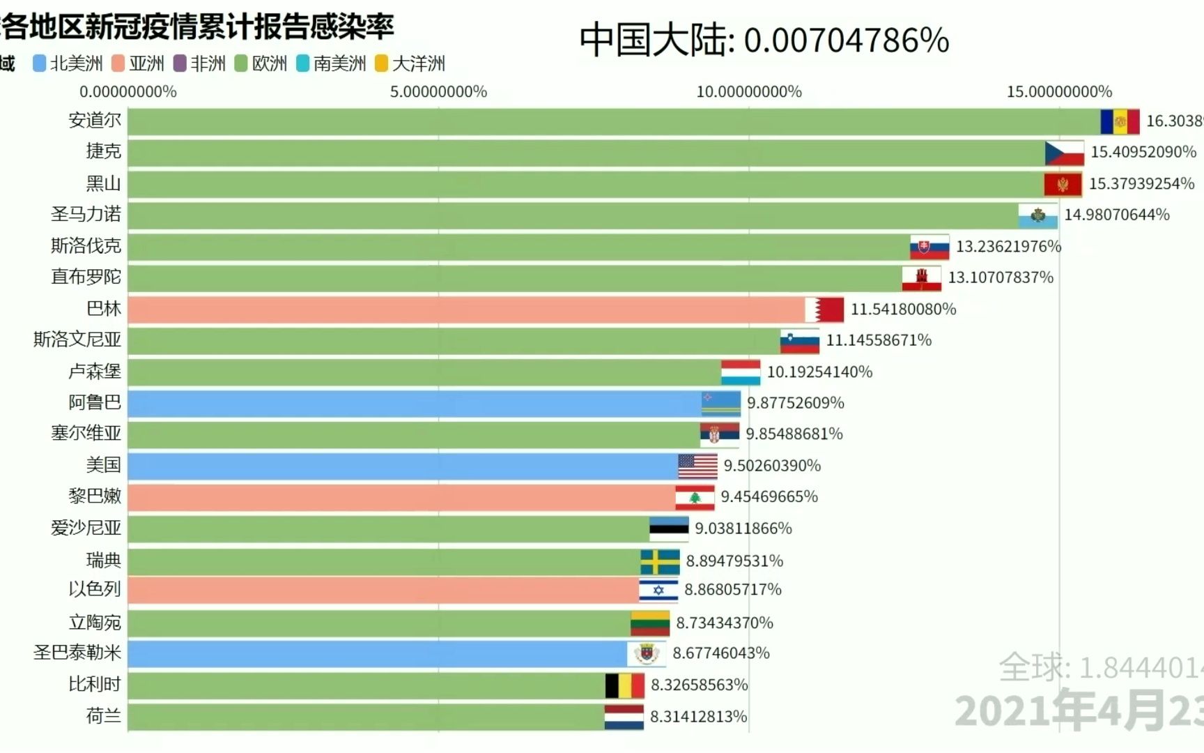 全球各地区新冠疫情累计报告感染率(截至2023年6月13日)