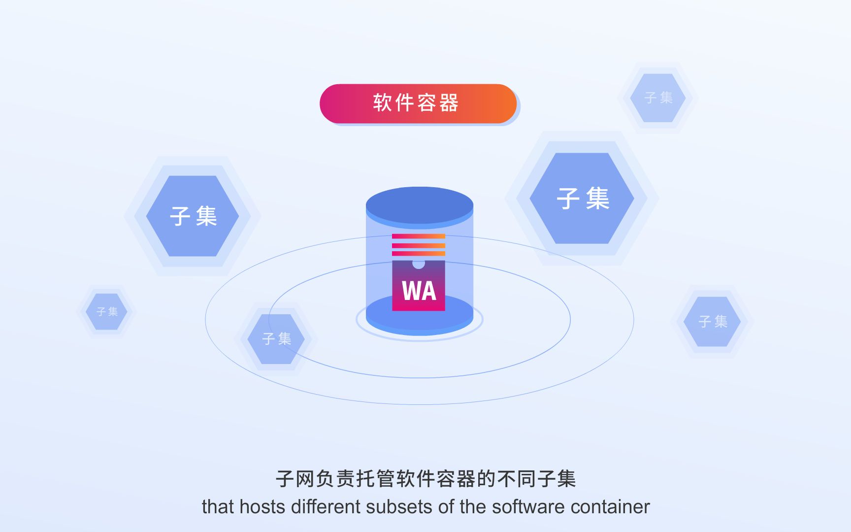DFINITY || IC的基本运行逻辑和多层架构