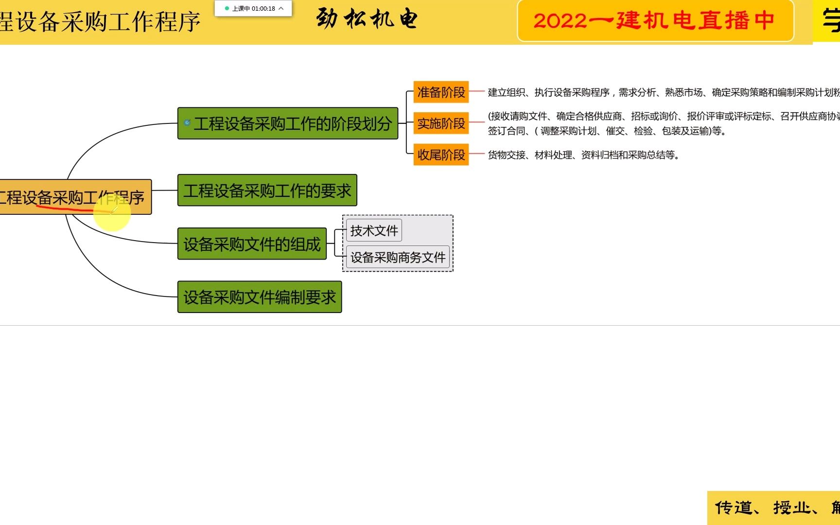 22-2022年一建机电精讲设备采购管理