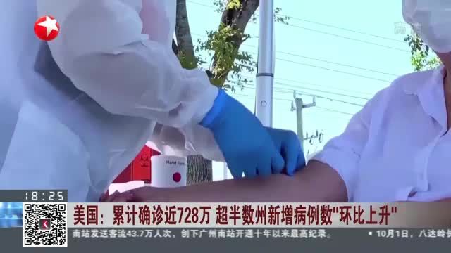 美国:累计确诊近728万 超半数州新增病例数“环比上升”