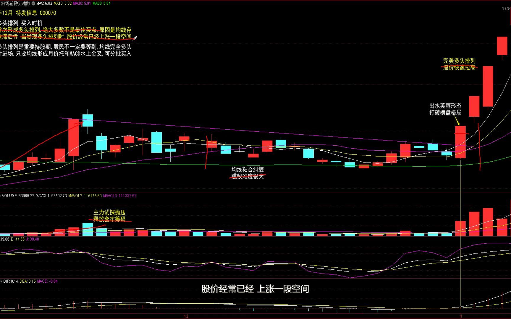 5.均线多头排列买入时机