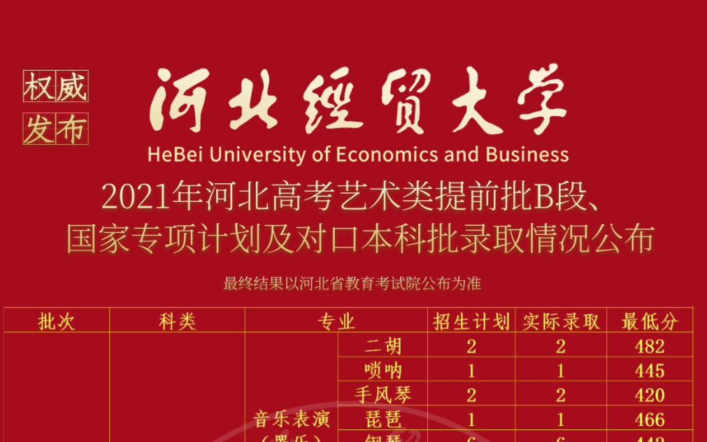 我校2021年河北省本科提前批B段及对口本科批录取工作已经结束,考生...