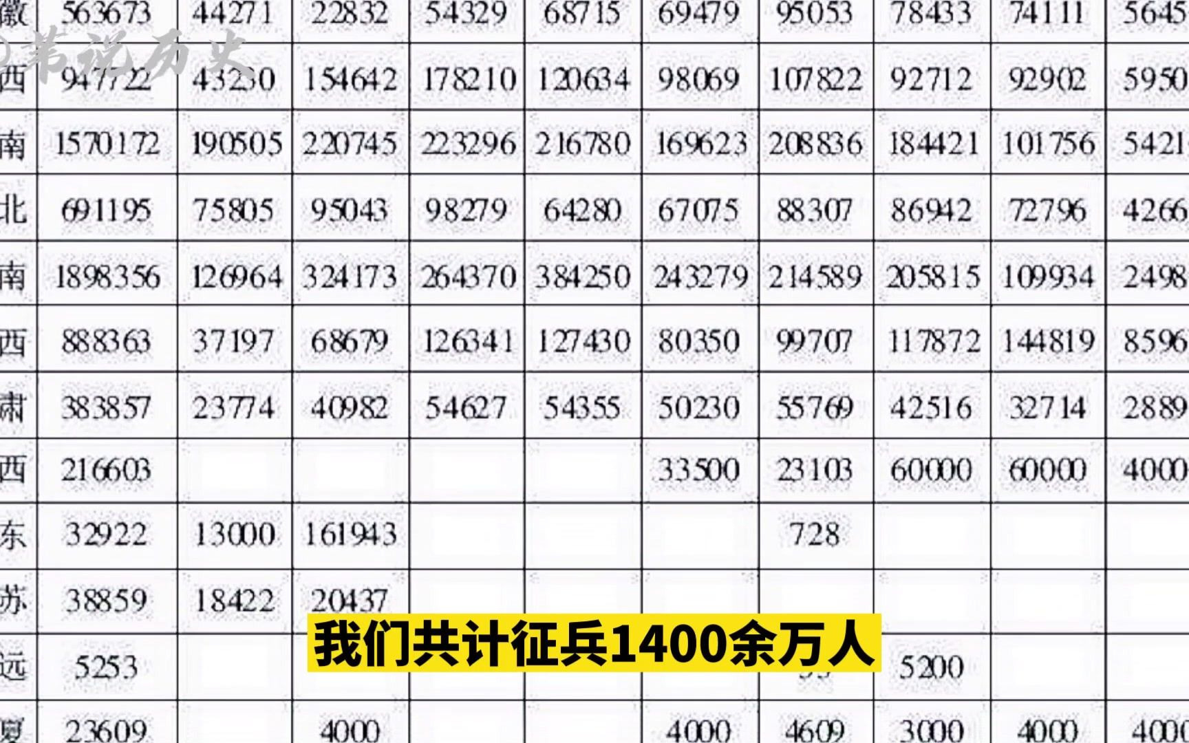抗战时期,各省历年征兵数量是多少?我给大家找到了一个表单