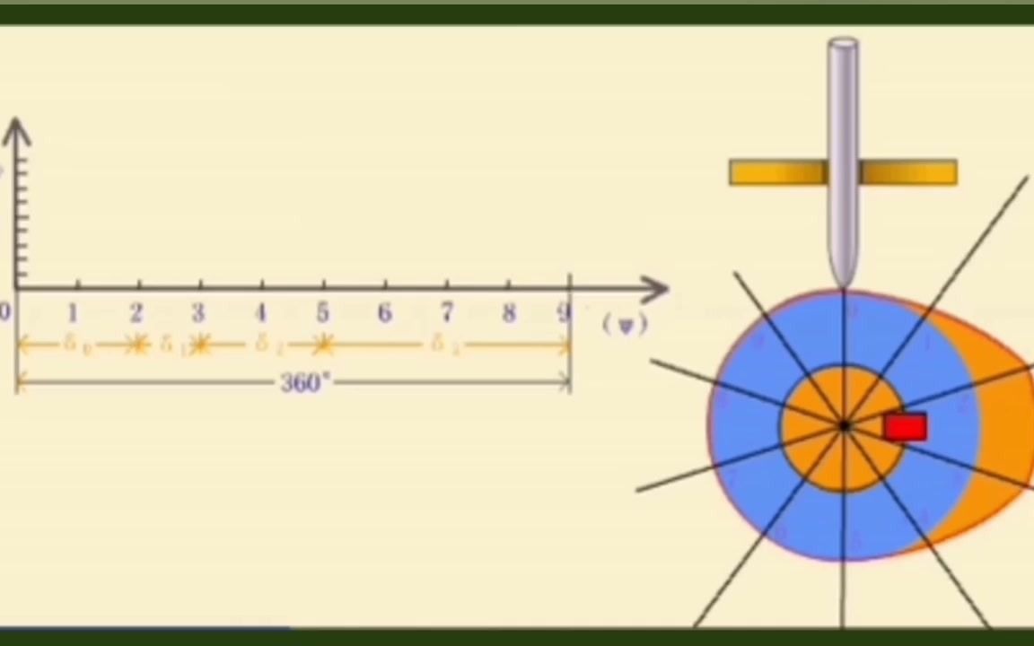 如何根据凸轮的轮廓画出推杆的位移曲线图