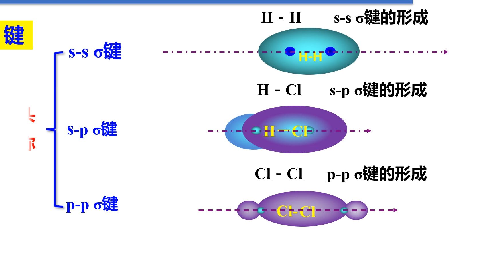 2.1.1共价键的特征 类型